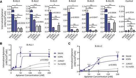 Selection Of A Novel Cell Internalizing Rna Aptamer Specific For Cd22