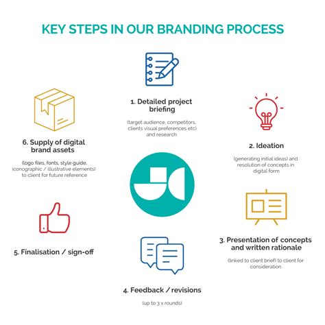 Methods Of Branding