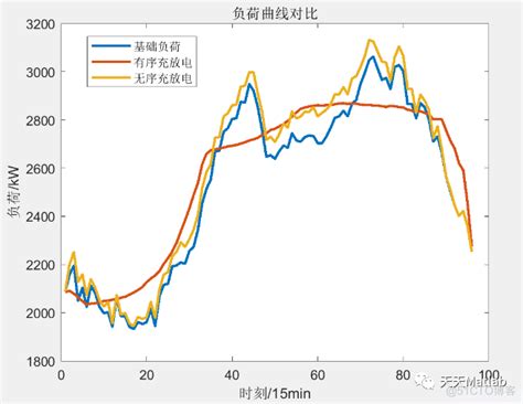 基于 v2g 技术的电动汽车实时调度策略附matlab代码 matlab仿真博客的技术博客 51cto博客