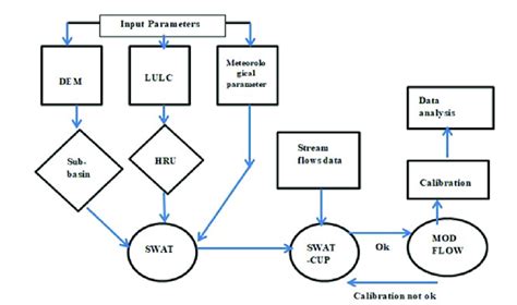 Integration Of Swat And Modflow Download Scientific Diagram