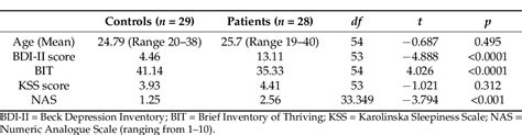 Table 1 From Neural Processing Of Cognitive Control In An Emotionally Neutral Context In Anxiety