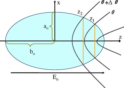 Color Online Schematic Of The Prolate Spheroidal Cell Model For The Download Scientific Diagram