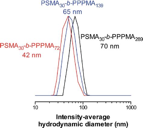 Representative Dls Measured Intensity Average Size Distributions For