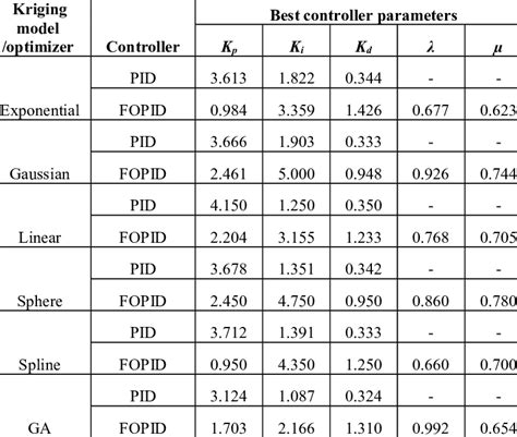 best pid fopid controller parameters download table