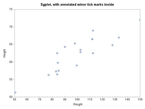 Creating An Axis In Gtl With Both Major And Minor Tick Marks Shown Ins Sas Support Communities