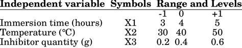 independent variables experimental range download scientific diagram