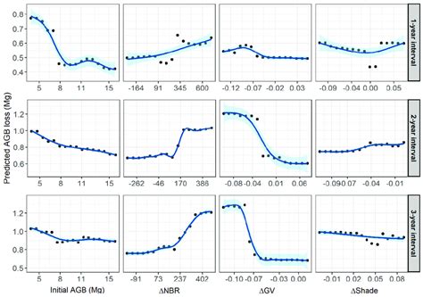 Figure A4 Partial Dependence Plots For Section Based Agb Loss Mg Download Scientific Diagram
