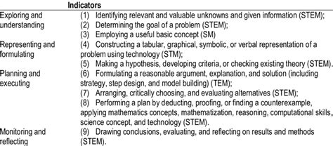 An Integrated Stem Problem Solving Framework Download Scientific Diagram