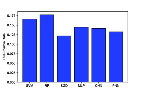 Tpr Of Svm Rf Sgd Mlp Cnn And Pnn Download Scientific Diagram