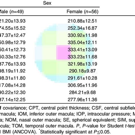 Macular Thickness Measurements In Each Sex Download Table