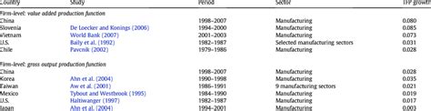 Average Tfp Growth In Different Countries Download Scientific Diagram