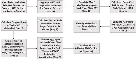 Process For Calculating The Treated Area Scaling Percentages From