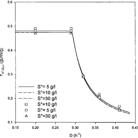 Calculation Of Stoichiometric Coefficient Based On EXP Procedure For Download Table