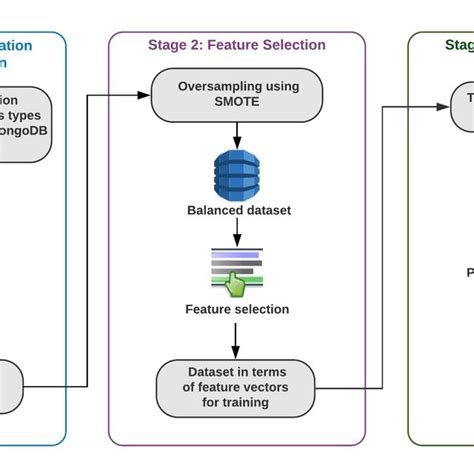 conceptual model of ml based detection model[12] download scientific