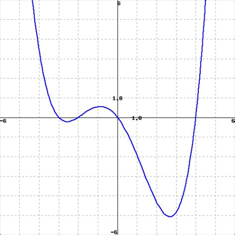 solved the given graph of the derivative f of a function f