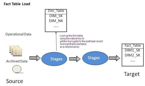 data warehouse loading techniques bigdata dwbi