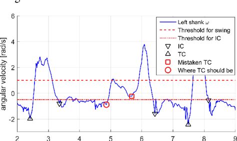 Figure 1 From Comparison Of Gait Event Detection From Shanks And Feet In Single Task And Multi