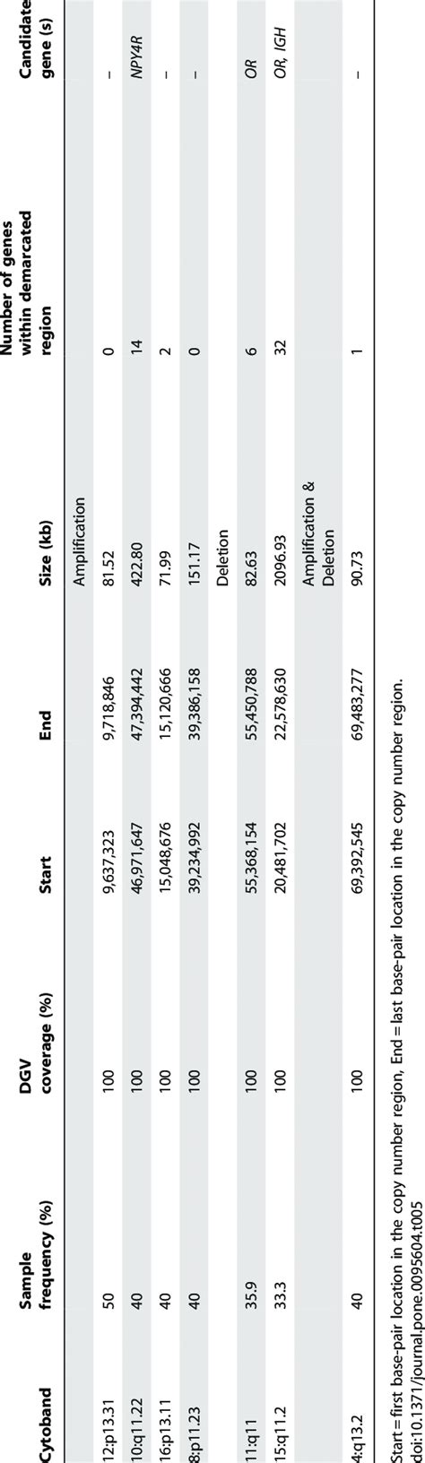 Top Regions Of Copy Number Gains And Losses In Simple Steatosis Download Table