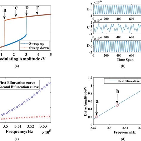 Bifurcation Analysis Of Duffing Oscillator A The Response Of The Download Scientific Diagram