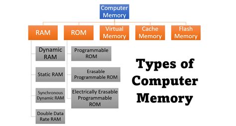Types Of Computer Memory