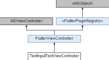 Flutter MacOS Embedder TextInputTestViewController Class Reference