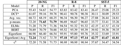 Table 4 From Efficient Sentence Embedding Using Discrete Cosine