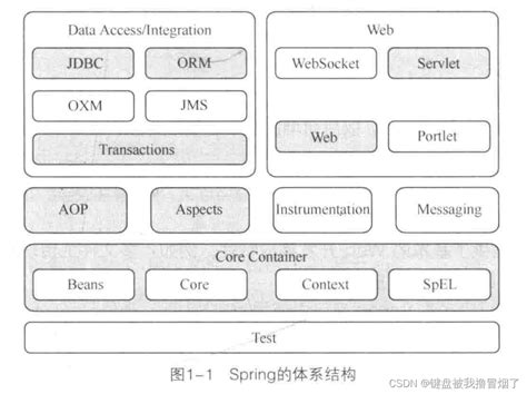 spring的基本应用 第一弹！！！ csdn博客