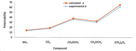 Comparison Between Computed Molecular Polarizability And The Values For