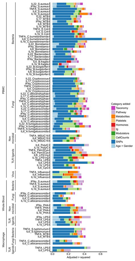 Integration Of Multi Omics Data And Deep Phenotyping Enables Prediction Of Cytokine Responses