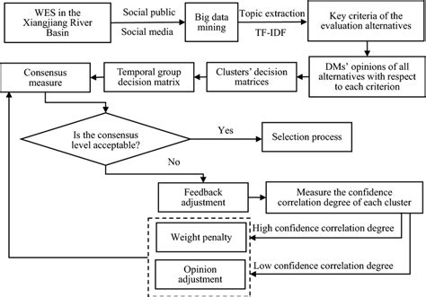 The Proposed Confidence Consensus Framework For Use In Lgdm Problems
