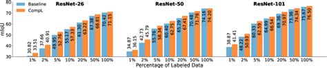 semantic segmentation performance in miou on different resnet encoders
