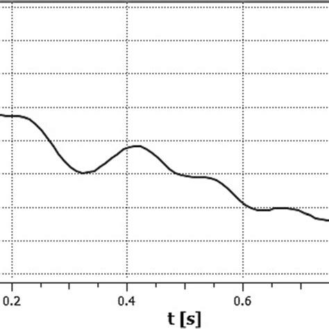 Velocity Waveform In The Center Of Vessel Obtained From Womersley Model