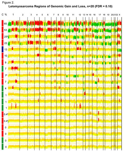 Discovery Of Molecular Subtypes In Leiomyosarcoma Through Integrative