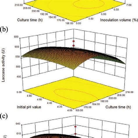 A Three Dimensional Response Surface Plot Showing Effects Of Download Scientific Diagram