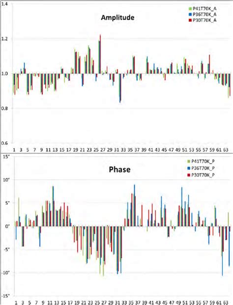 Giar Based Calibration 3 Independent Pings Top Amplitude Bottom
