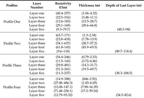 Table 2 From Lateral Constrained Inversion Of Dc Resistivity Data Observed At The Area North Of
