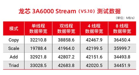 中國龍芯宣稱新自主研發cpu媲美10代core四核，龍芯3a6000單核性能飆升60 T客邦