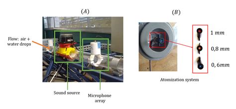 Experimental Apparatus A Sound Source And Microphone Array B Water