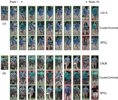 Figure 7 From Camera Aware Label Refinement For Unsupervised Person Re Identification Semantic