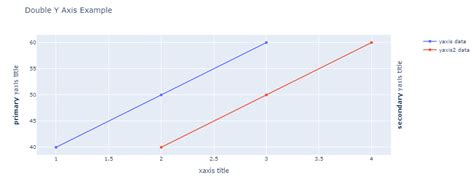 Python Plotly Dash Is It Possible To Hide Tick Labels Of A Secondary Y Axis Stack Overflow