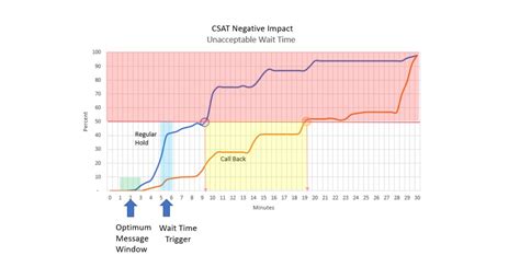 Thinking Of Call Back In Queue