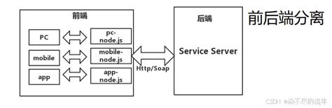 前后端分离系统 Csdn博客