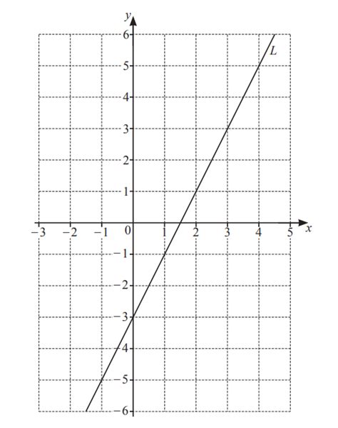 Igcse Mathematics 0580 C3 4 Interpret And Obtain The Equation Of A Straight Line Graph In