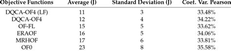 Statistical Analysis Of Delay Download Table