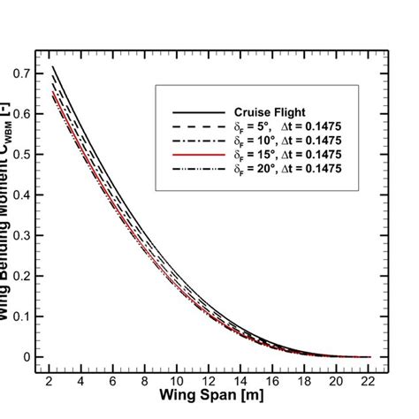 Gust Study Results For Gust Amplitudes Of 14 48 M S According To CS 25 Download Scientific