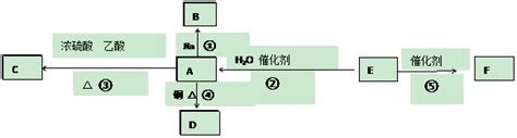 已知E是石油裂解气的主要成份它的产量通常用来衡量一个国家的石油化工水平E能进行如图所示的反应其中F为高分子化合物按要求完成下列习题 要求方程式中有机物必须写结构简式 反应②