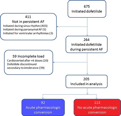 Patient Flow Following Initiation Of Dofetilide Af Atrial Fibrillation Download Scientific