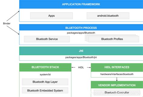 二 android平台蓝牙架构 bluedroid机制 csdn博客