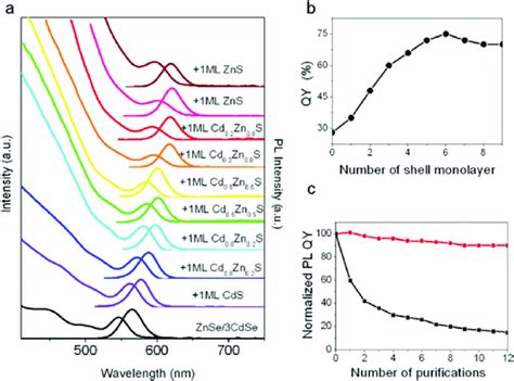 Evolution Of The Absorption Pl Spectra A And Qy B Upon Consecutive