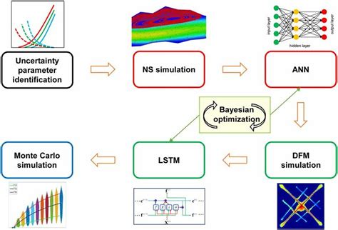 Llustration Of The Proposed Workflow Reflecting The Different Modeling Download Scientific